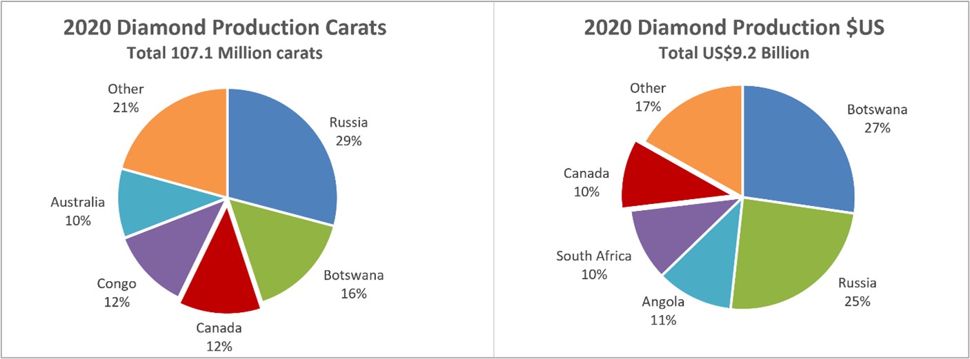 NWT drops to fifth in global diamond production value; maintains third ...